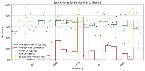 Shawn Strasser On Linkedin Transportation Trafficsignals Python Sql