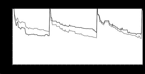 Voltage Profile Before And After Reconfiguration Of The 203 Bus Test Download Scientific