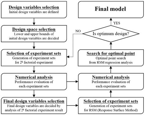 Optimization Flow Chart Download Scientific Diagram