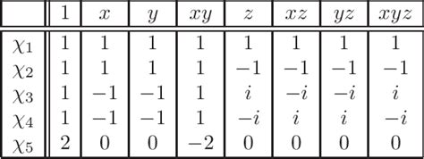 Table 1 From Twisted Frobenius Schur Indicators For Hopf Algebras Semantic Scholar