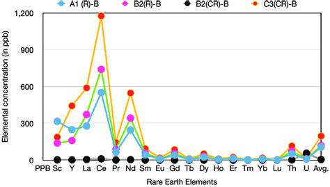 Graphical Representation Of Rare Earth Elements Concentration In Ppb Download Scientific