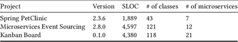 Table 1 From A Hierarchical Dbscan Method For Extracting Microservices From Monolithic