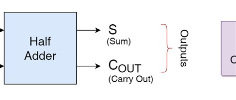 Half Adder Block Electronics Lab Com