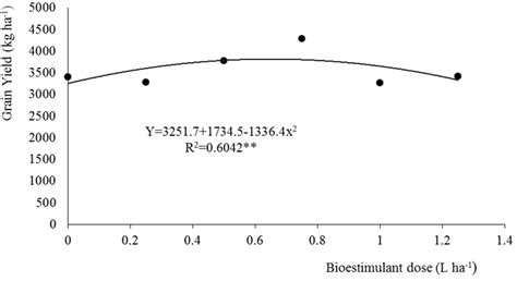 Common Bean Grain Yield Kg Ha 1 According To The Biostimulant Doses