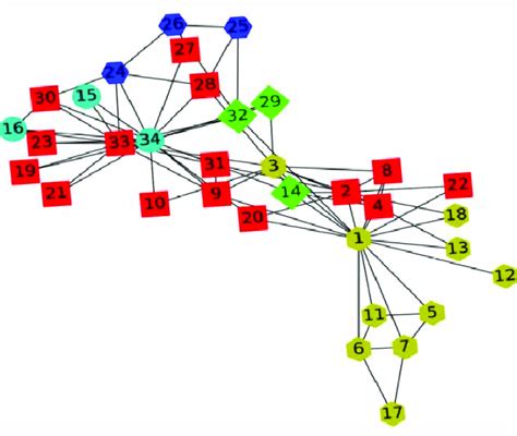 Communities Identified By Algorithm 2 On Karate Network Download Scientific Diagram