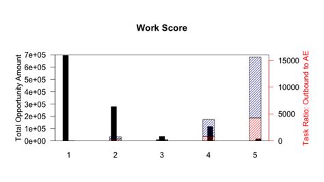 R Is There A Way To Have A Barplot And A Stacked Barplot On The Same
