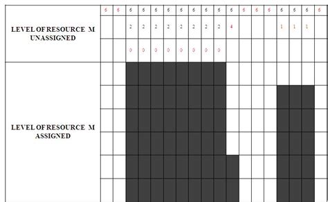 Resource Levelling Allocation Management Techniques