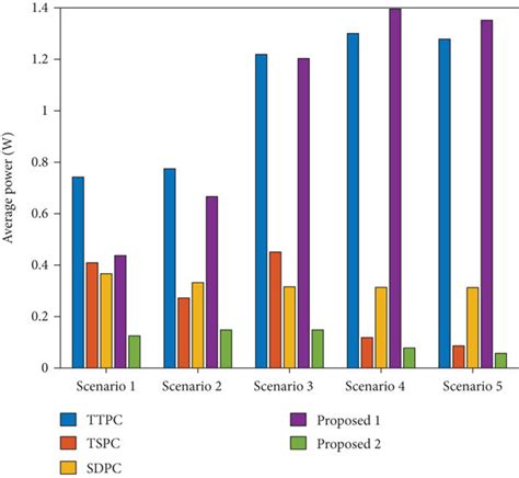 the average power for five scenarios with five power allocation schemes