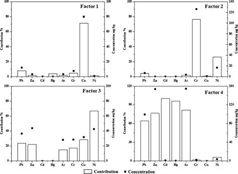 Positive Matrix Factorization Model Profiles Showing The Contribution