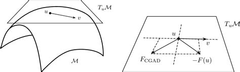Figure 1 From A Constrained Gentlest Ascent Dynamics And Its