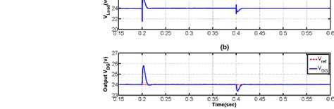 Load Perturbation Test A Load Voltage And B Output Of Dg1 Voltage