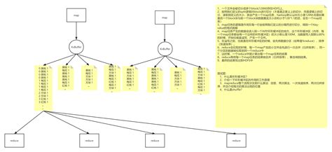 Hadoop Mapreduce过程hadoop Mapreduce Csdn博客
