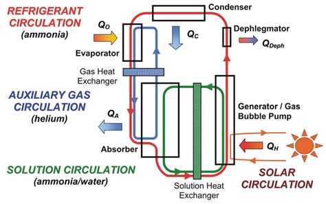 1 Principle Of The Dacm Process Download Scientific Diagram