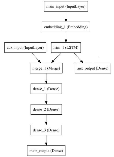 Explain The Architecture Of Keras Framework I2tutorials