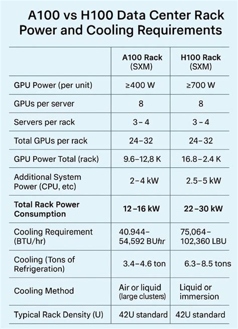 A100 Vs H100 Gpu Rack Comparison Power And Cooling Requirements For Ai Data Centers