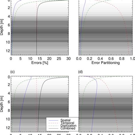 Spatial Temporal Digitization And Combined Smb Measurement Errors Download Scientific
