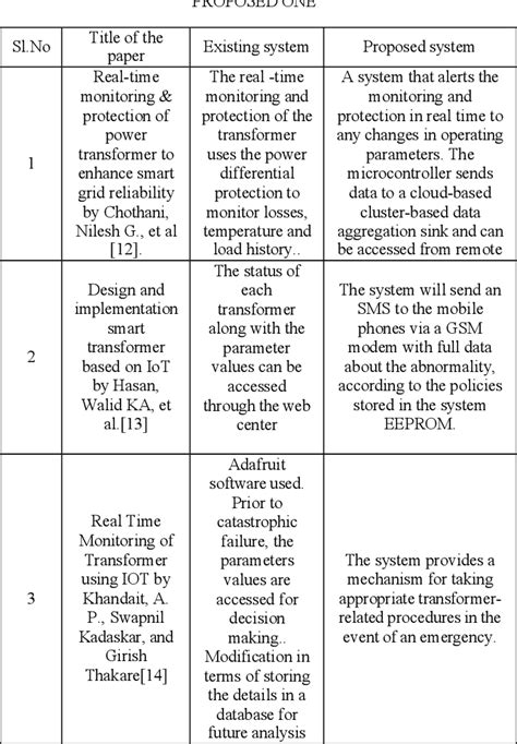 Table 1 From Real Time Smart Transformer Design Based On Iot Semantic Scholar