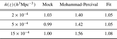 Table 1 From The 2 Point Correlation Function Covariance With Fewer Mocks Semantic Scholar