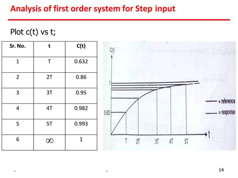 Time Domain Analysis Rise Time Delay Time Damping Ratio Overshoot Settling Time