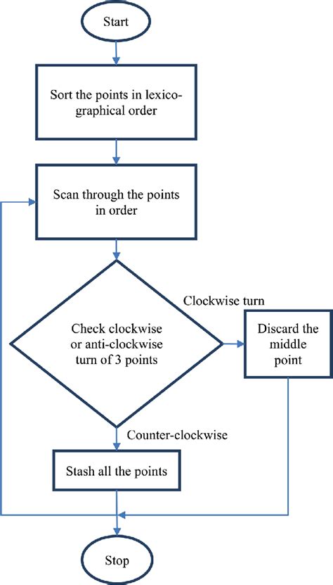 Flow Chart Of The Sequential Andrews Monotone Chain Convex Hull