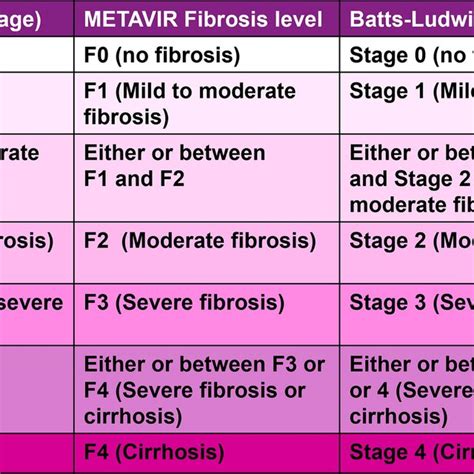 Batts Ludwig Scoring System The Batts Ludwig Scoring System Is Used Download Scientific