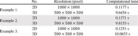 Computational Costs Of Stochastic Material Property Field And
