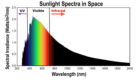 Visible Light Spectra