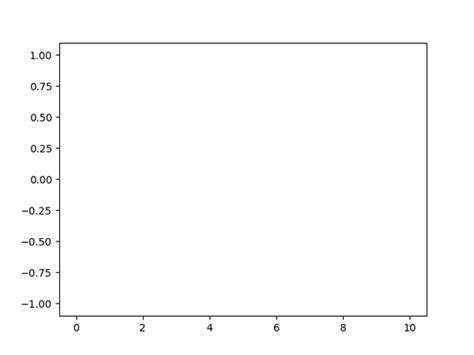 用matplotlib的animation画动图 知乎