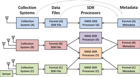 Gnss Software Defined Radio Metadata Standard Published Gps World