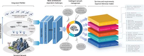 Figure 2 From Self Evolving Integrated Vertical Heterogeneous Networks