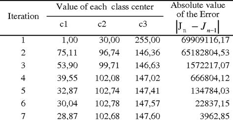 Table 2 From A Fast Massively Parallel Fuzzy C Means Algorithm For Brain Mri Segmentation