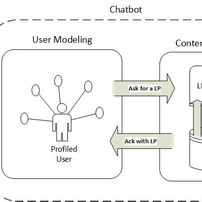 General Overview Of Purposed Framework For Chatbot Download Scientific Diagram