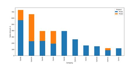 Using Pandas To Make A Stacked Bar Plot Based On Sum Of Values Stack Overflow