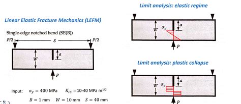 Solved Limit Analysis Elastic RegimeLinear Elastic Fracture Chegg