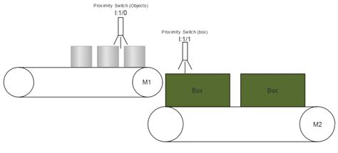 Count And Pack Objects From Conveyor Using Plc Ladder Logic Sanfoundry