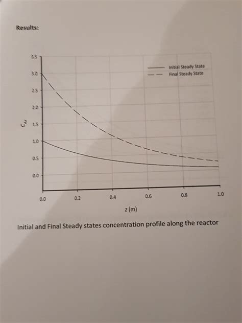 I Need To Solve This Problem For A Plug Flow Reactor Chegg