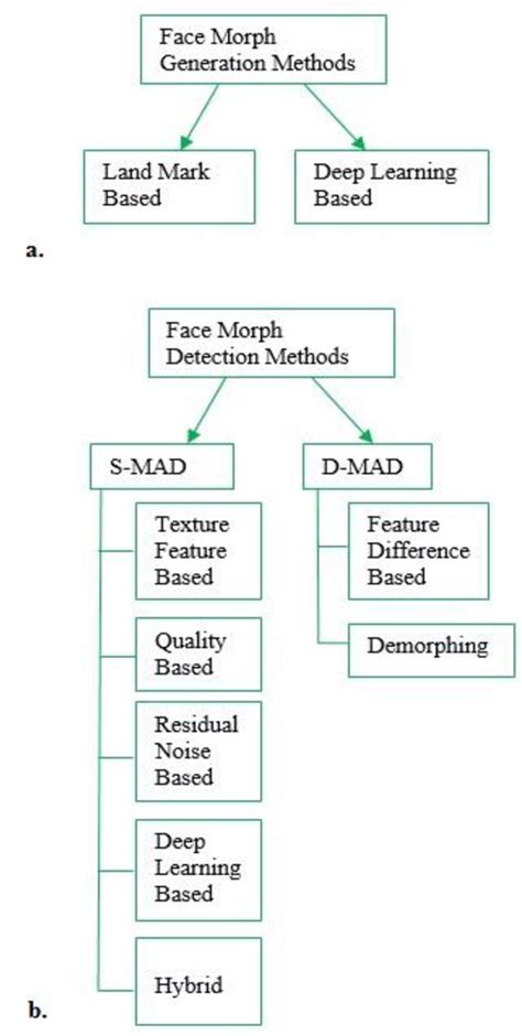 Figure 1 From Advancements In Biometric Authentication Systems A
