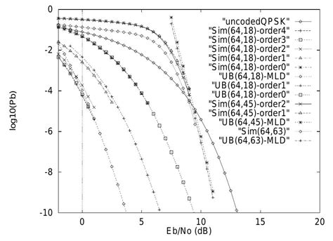Multilevel 8 Psk Codes For Multistage De Coding And Unequal