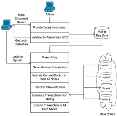figure 4 from optimization of blockchain based e voting semantic scholar