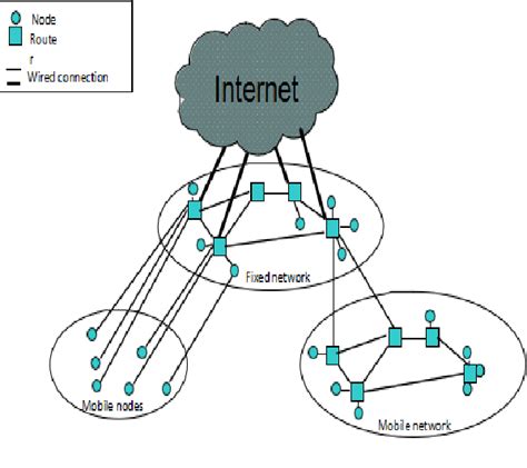 Figure 1 From Solving The Routing Problem In Mobile Ad Hoc Networks By