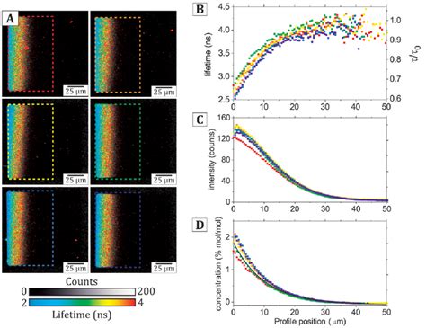 Comparison Of The Consistency Of Fluorescence Lifetime Profiles And Download Scientific Diagram