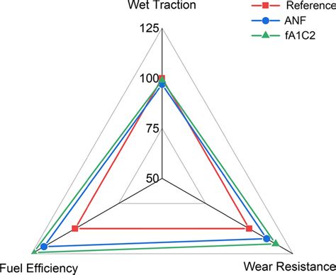 The “magic Triangle” Of Performance Metrics For Reference Anf And