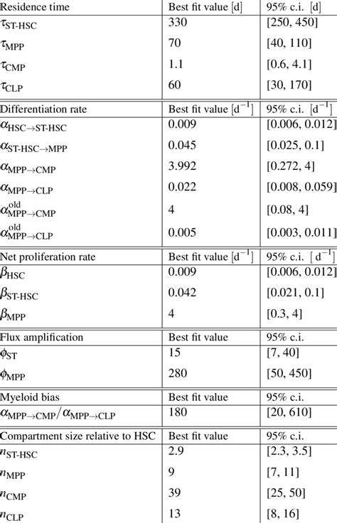 Summary Of Parameter Estimation From Experimental Data Download Table