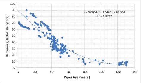 Artificial Neural Networks And Adaptive Neuro Fuzzy Models For Prediction Of Remaining Useful Life
