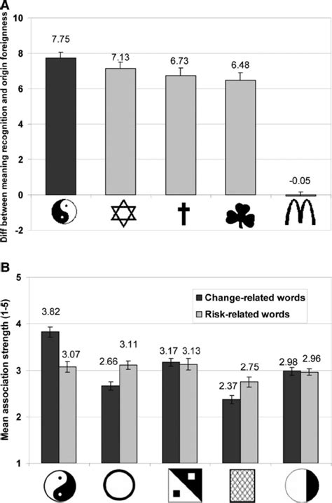 A Discrepancy And Standard Error Between Participants Knowledge Of