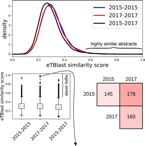 Of Abstract Similarity Within And Between Meetings Of The American Download Scientific Diagram