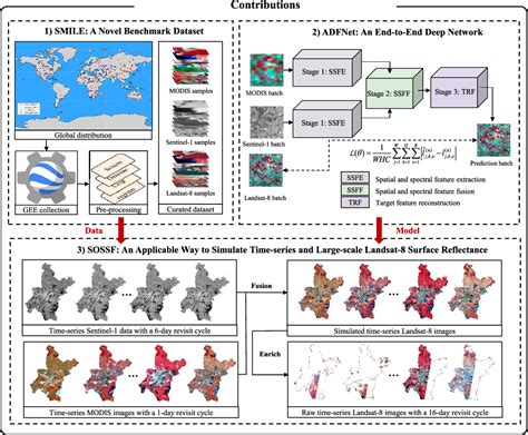 Figure 1 From Sossf Landsat 8 Image Synthesis On The Blending Of Sentinel 1 And Modis Data