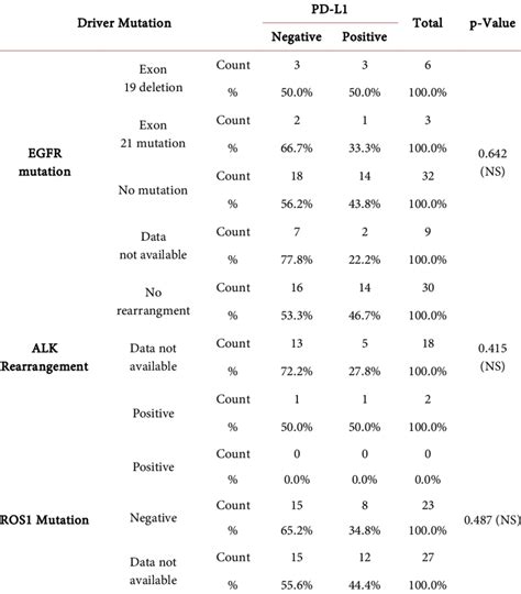 Association Between Pd L1 Expression And Driver Mutations Download Scientific Diagram