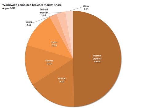 Windows 8 More Widely Used Than OS X IE Still On The Rise Ars Technica