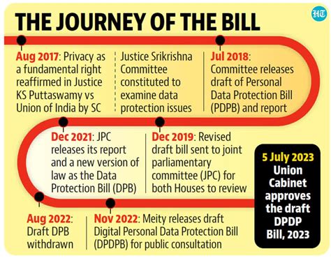 Digital Personal Data Protection Bill 2023 Approved By The Cabinet